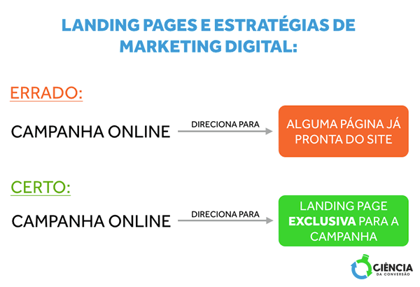 Como Criar Landing Pages Eficientes: O Guia Definitivo